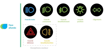 Signification des voyants du tableau de bord – Code en Poche